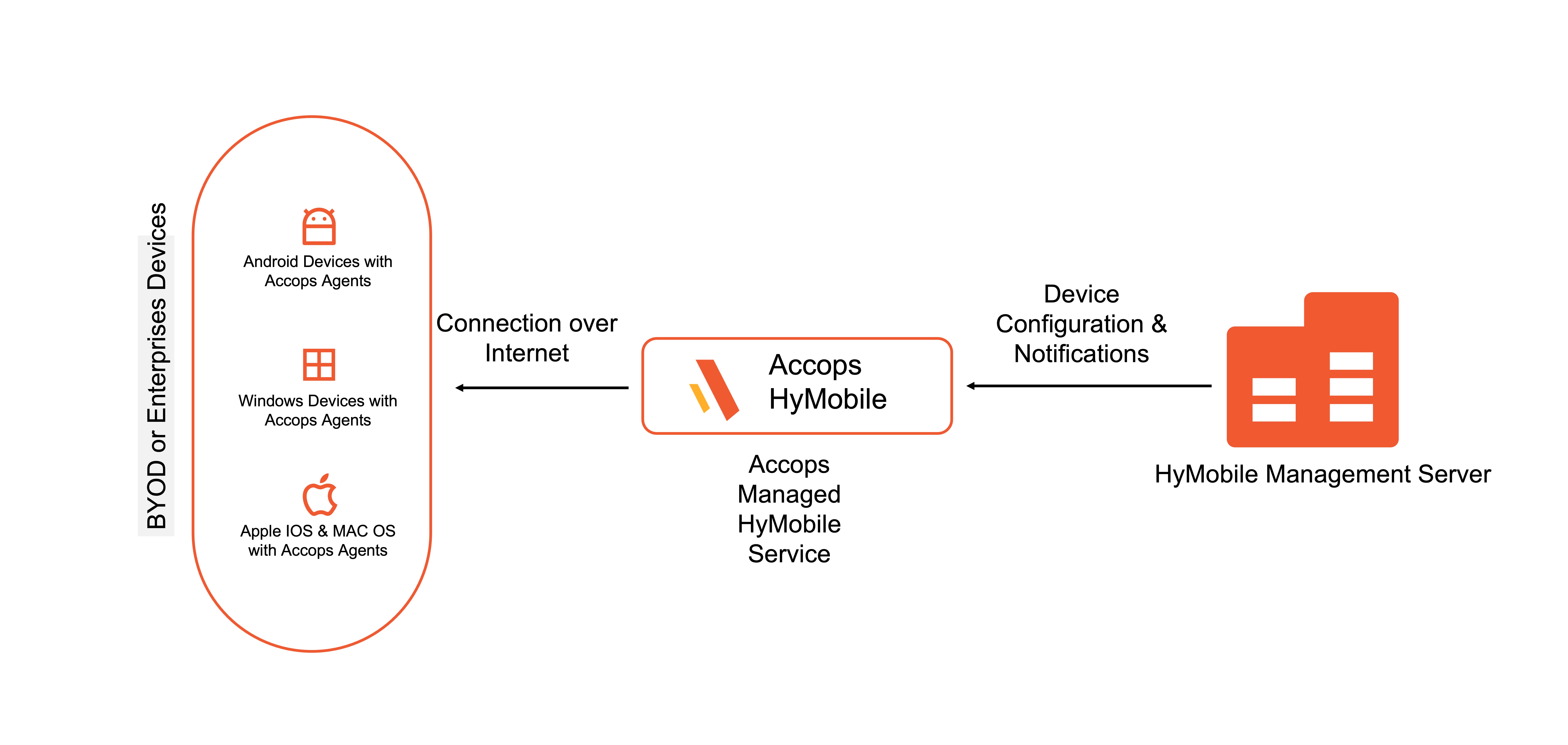 Secure Digital Connectivity with MDM Solution