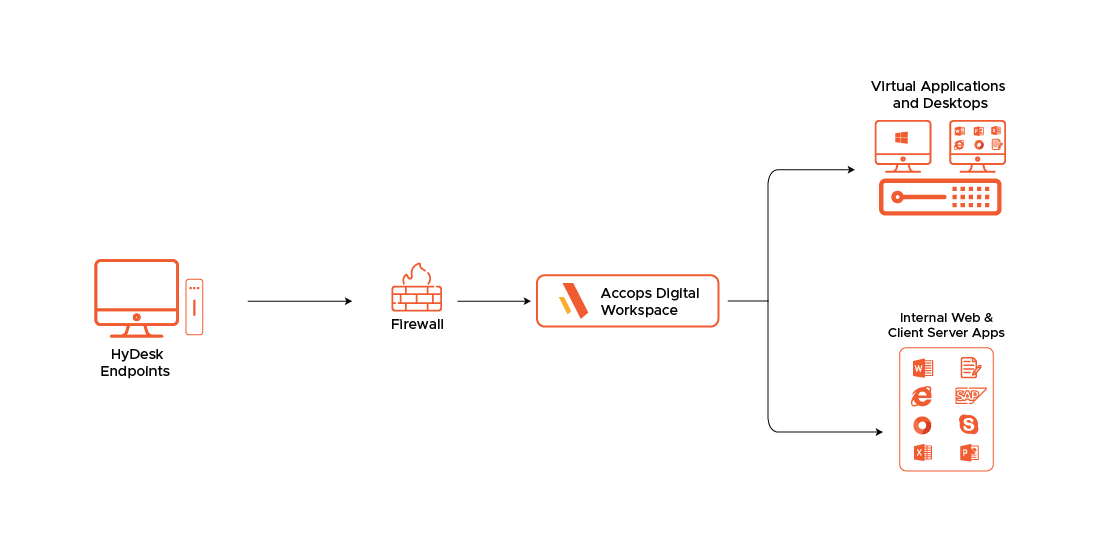 Thin Clients for VDI-based & Local Computing